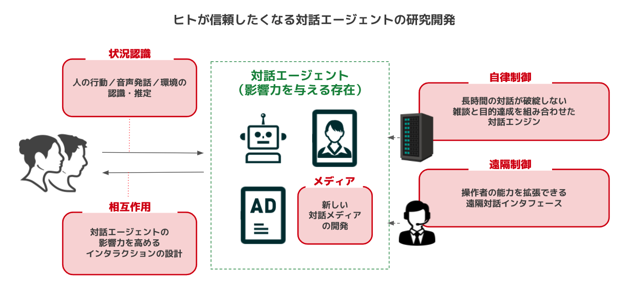 Interactive Agent - CyberAgent AI Lab
