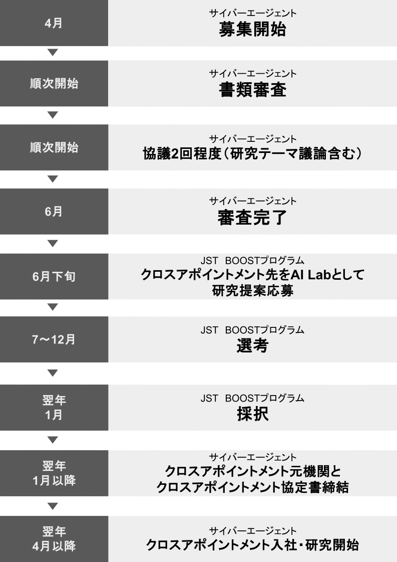 JST BOOSTプログラム（クロスアポイントメント） - CyberAgent AI Lab